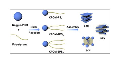 Geometry Modulated Self Assembly Structures Of Covalent Polyoxometalate
