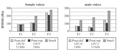 Root Mean Square Deviations Of Automatic Formant Measurements F1 F3