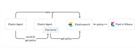 Vamsi Krishna Koduri On Linkedin Introduction To Fleet Server And