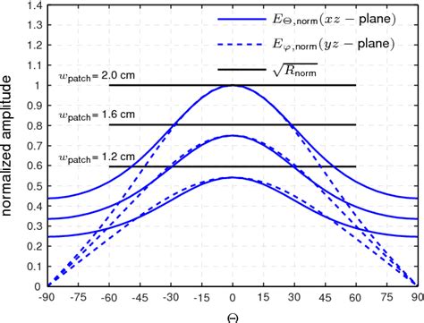 Figure 4 From A Taper Optimization For Pattern Synthesis Of Microstrip