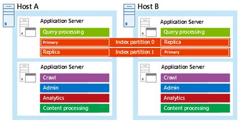 Create Search Service Application In Sharepoint 2016 Multi Server Farm Using Powershell