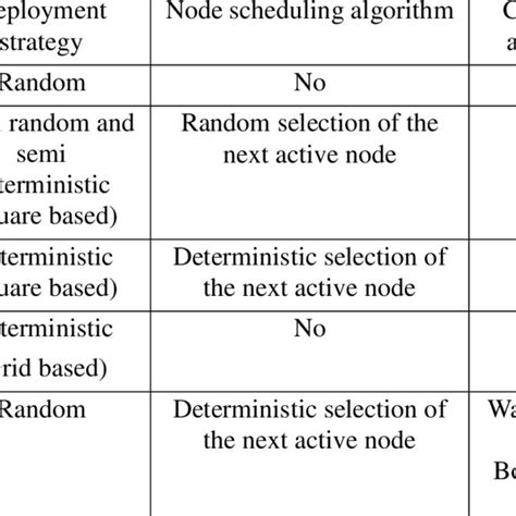 Comparison Between Our Protocol And Some Others Download Table
