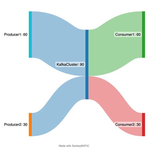 Introduction To Kafka Metrics For Developers Instaclustr