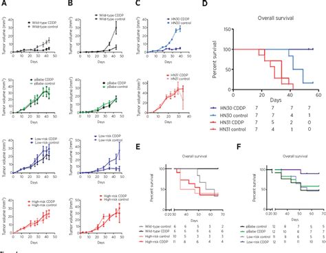 Figure 4 From Evolutionary Action Score Of Tp53 Coding Variants Is Predictive Of Platinum
