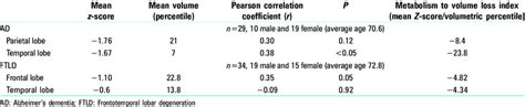 Alzheimers Dementia And Frontotemporal Lobar Degeneration Average