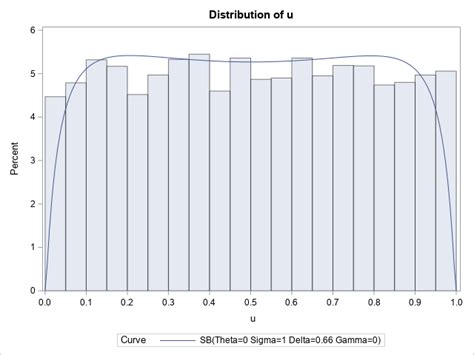 on using flexible distributions to fit data the do loop