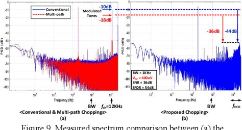 Figure 1 From A Direct Sensor Readout Circuit Using Vco Driven Chopping With 42db Snr At 800µvpp