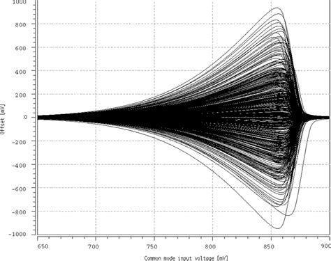 Simple Mc Simulations Offset Voltage Of Basic Layout Version For Local