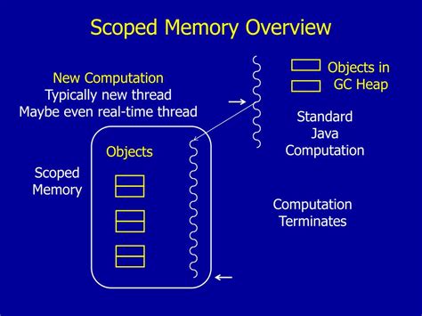 Ppt Memory Management For Real Time Java Powerpoint Presentation