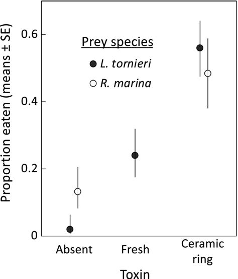 Predation By A Cane Toad Tadpole On 10 Unhatched Heterospecific Or Download Scientific Diagram