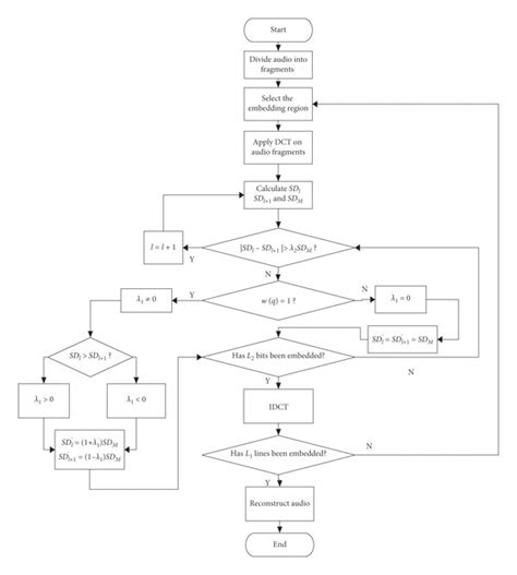 The Principle Diagram Of The Embedding Algorithm Download Scientific Diagram