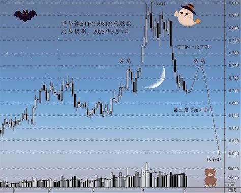 融券做空金融股票，预测与决策 融券做空，预测与决策 按预测走（图1），金融股会被再次拉起。我无法保险，它有可能与之前 半导体etf （图2