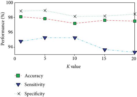 effect of variation of k of knn classifier on classification