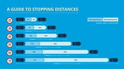 stopping and braking distances explained what every driver should know