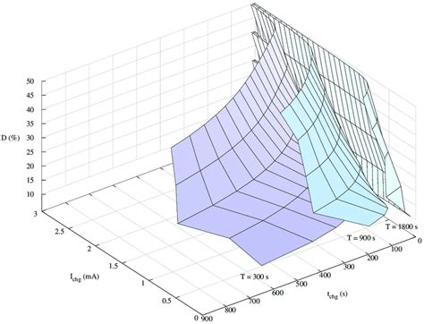 Optimal Design Space Curves For Different Iteration Times Download