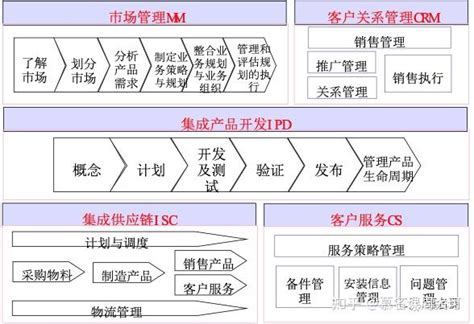 流程框架设计方法（二）：流程框架的设计原则 知乎