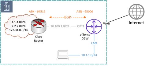 how to configure bgp in pfsense getlabsdone