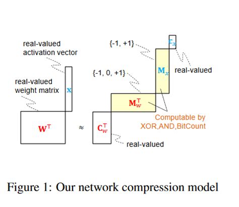 Nuit Blanche Ternary Weight Decomposition And Binary Activation Encoding For Fast And Compact
