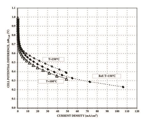 The Effect Of The Fuel Cell Operating Temperature T °c On The Download Scientific Diagram