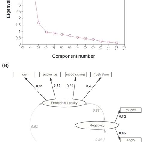 The Scree Plot Of Efa And Path Diagram Of Cfa Three Factor Model Model Download Scientific