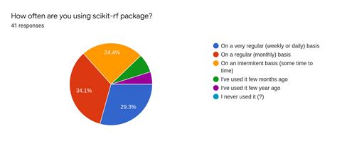 Scikit Rf 2020 Survey Results · Issue 357 · Scikit Rfscikit Rf · Github