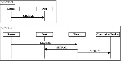 Figure 1 From Localizing Crosscutting Concerns In Visual Component Based Development Semantic