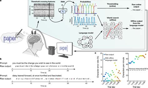 Neural Decoding Of Attempted Handwriting In Real Time A Diagram Of The