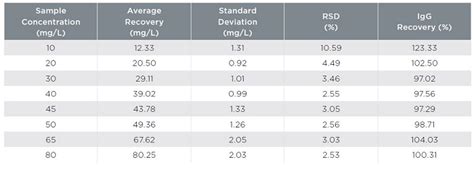 a high throughput automated screening platform for igg quantification