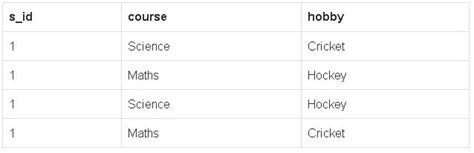 Fourth Normal Form 4nf