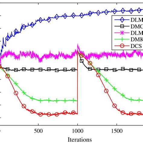 Node Input And Background Noise Variances Download Scientific Diagram