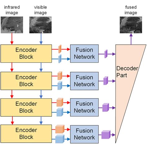 Advancing Infrared And Visible Image Fusion With An Enhanced Multiscale