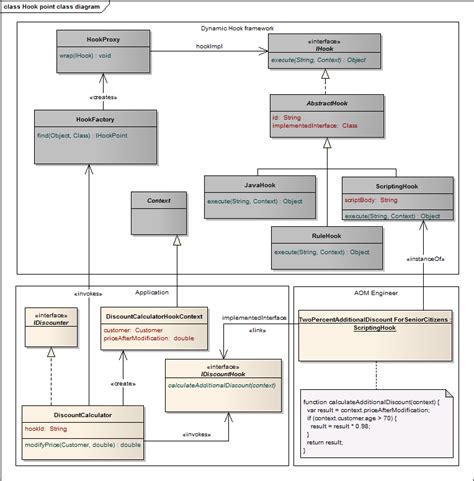 Hook Point Class Diagram The Dynamic Hooks Framework Makes It Easier Download Scientific