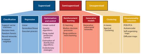 21 Classification Of Machine Learning Algorithms From Brunton Et Al