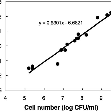 The Correlations Between Toxin Productions And Cell Growth Linear
