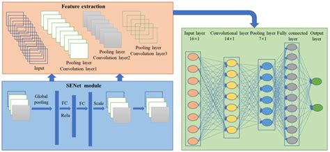 Structure Of The Hybrid Modelling Process Of The Cnn Architecture