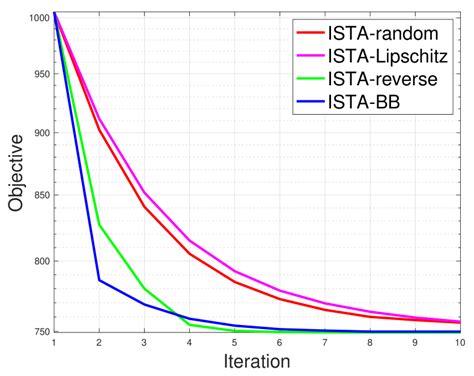 230905925 On Regularized Sparse Logistic Regression