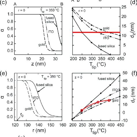 Finite Element Modeling A Simulated Temporal Evolution Of The