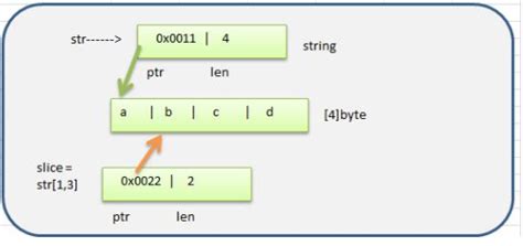 Golang String Slice Cyberpelican 博客园