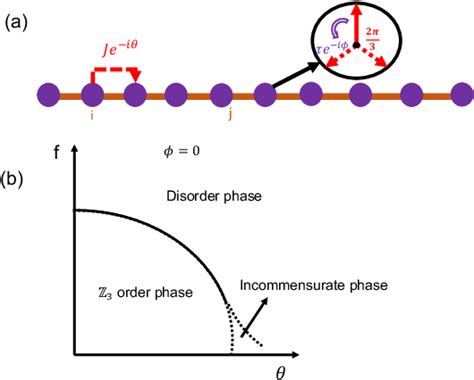 Figure 1 From Dynamical Phase Transition And Scaling In The Chiral Clock Potts Chain Semantic