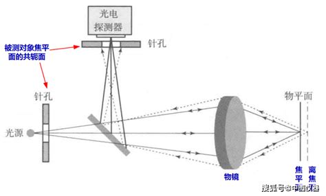 激光共聚焦扫描显微3d测量，图像形态细节更清晰！ 搜狐大视野 搜狐新闻