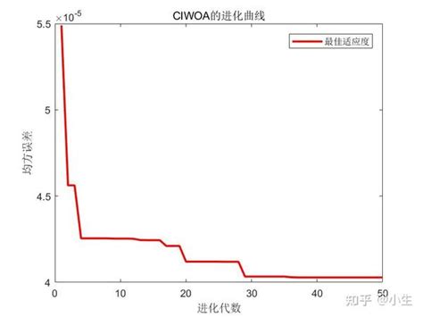 基于matlab的该进鲸鱼算法优化bp神经网络（ciwoabp）做数据预测 知乎