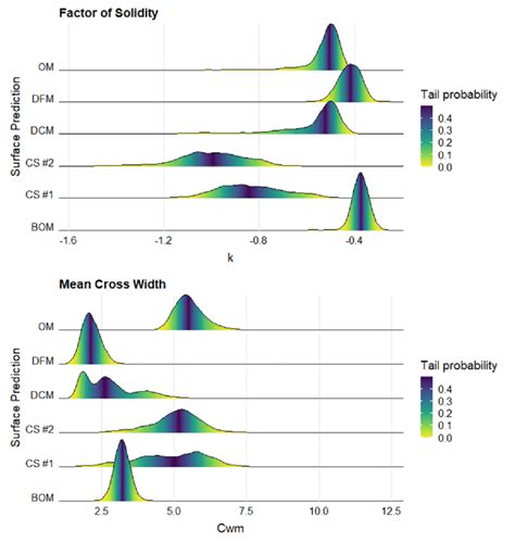 Distribution Of Texture Statistics Per Pavement Surface Top Factor Of Download Scientific
