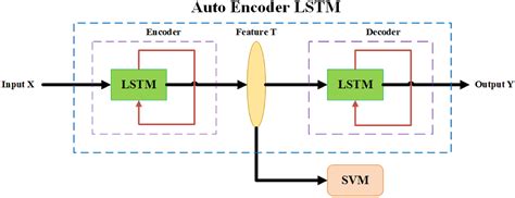 Machine Learning Autoencoder‐based Parameters Prediction For Solar
