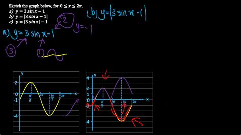 Trigonometri Equation With Modulus Graph Youtube