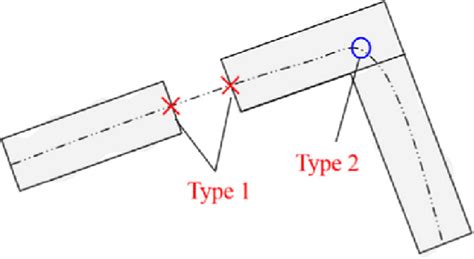 Grouping Analysis The Cross And Circle Marks Represent The Cut Points