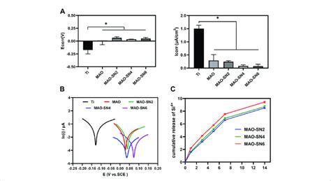 A Quantitative Corrosion Current Density And Corrosion Potential B Download Scientific