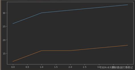 数据科学之数据可视化Matplotlib可视化绘制折现和曲线 如何用matplotlib绘制温箱曲线 CSDN博客