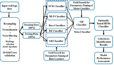 5 A Generalized Framework Of Hems For The Identification Of Lithofacies Download Scientific