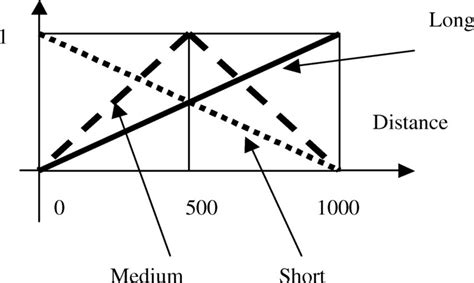 Fuzzy Sets Describing Distance Download Scientific Diagram
