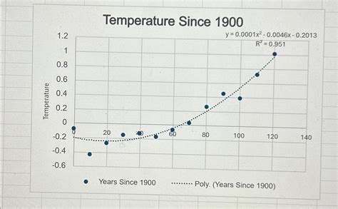 Solved Based On The Quadratic Trendline Equation